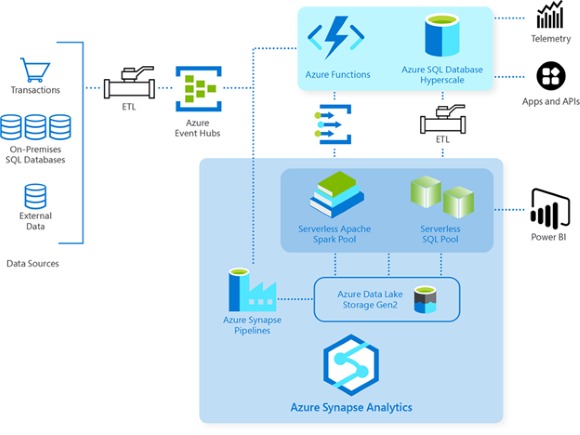 SPBDEV Blog - 4 примера использования Azure Synapse